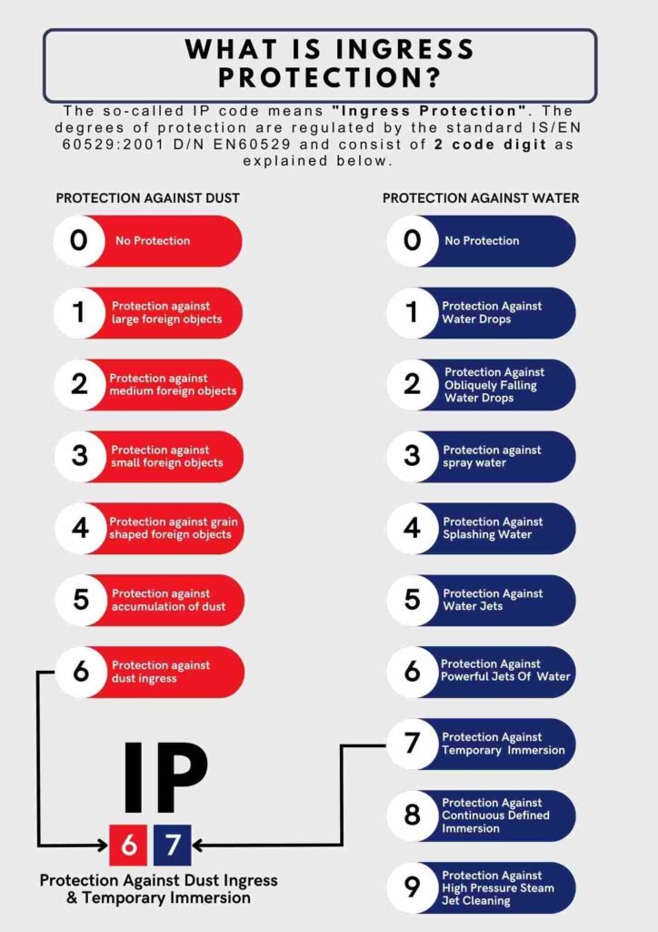 Power Of Ingress Protection Chart Explained (IP) | 2025